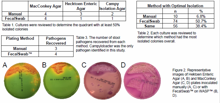 Improved Isolation of Bacteria in Stool Cultures Using the COPAN ...